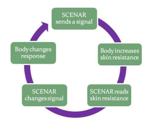 Protection for SCENAR Therapists | ⭐ COSMODIC® ENS®