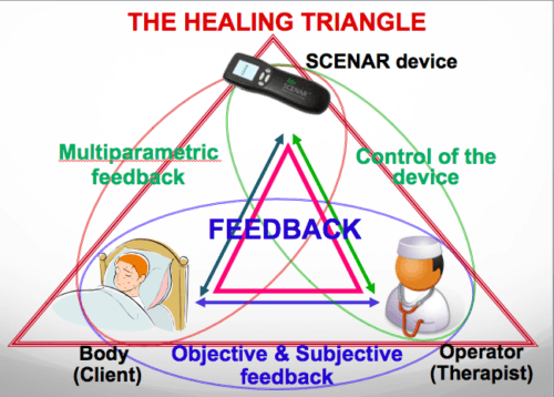 SCENAR Therapy: The Healing Triangle | COSMODIC® ENS®